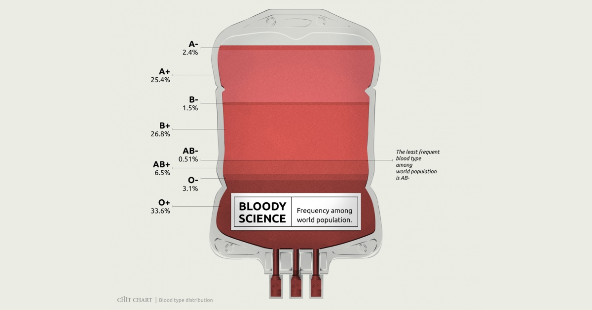Blood type distribution | Chit Chart