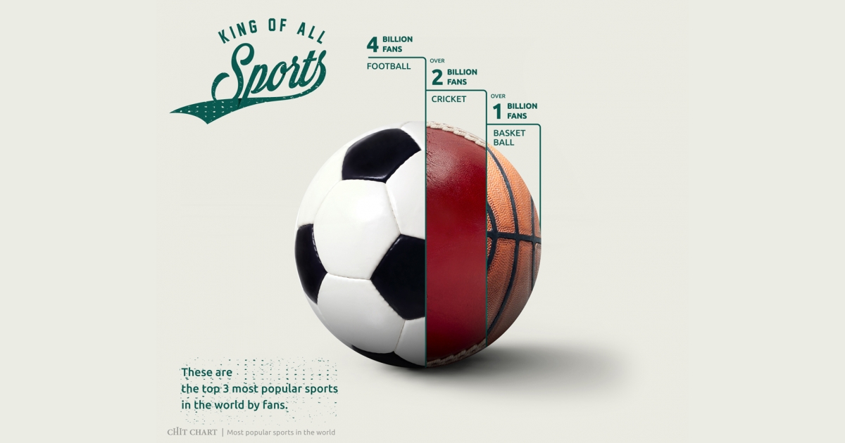Most popular sports | Chit Chart