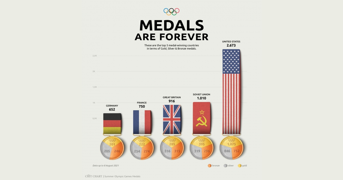 Summer Olympic Games Medals | Chit Chart